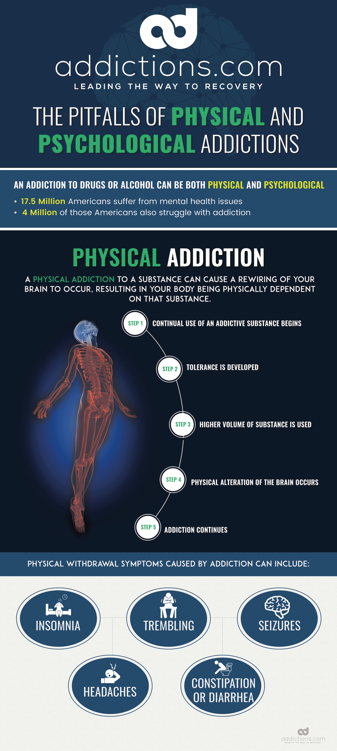 Difference Between Physical and Psychological Addiction