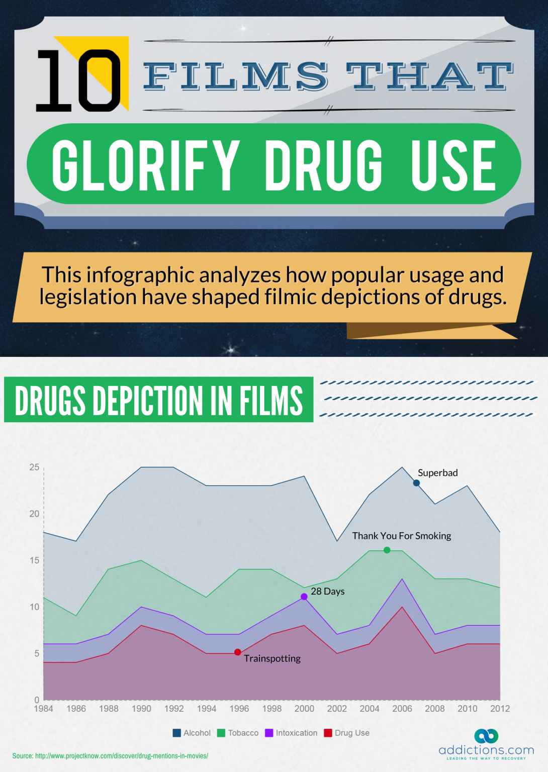Glorifying Drug Use: Top 10 Drug Addiction Movies