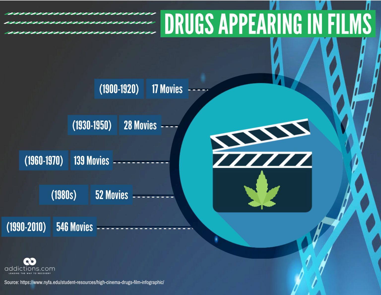 Glorifying Drug Use: Top 10 Drug Addiction Movies