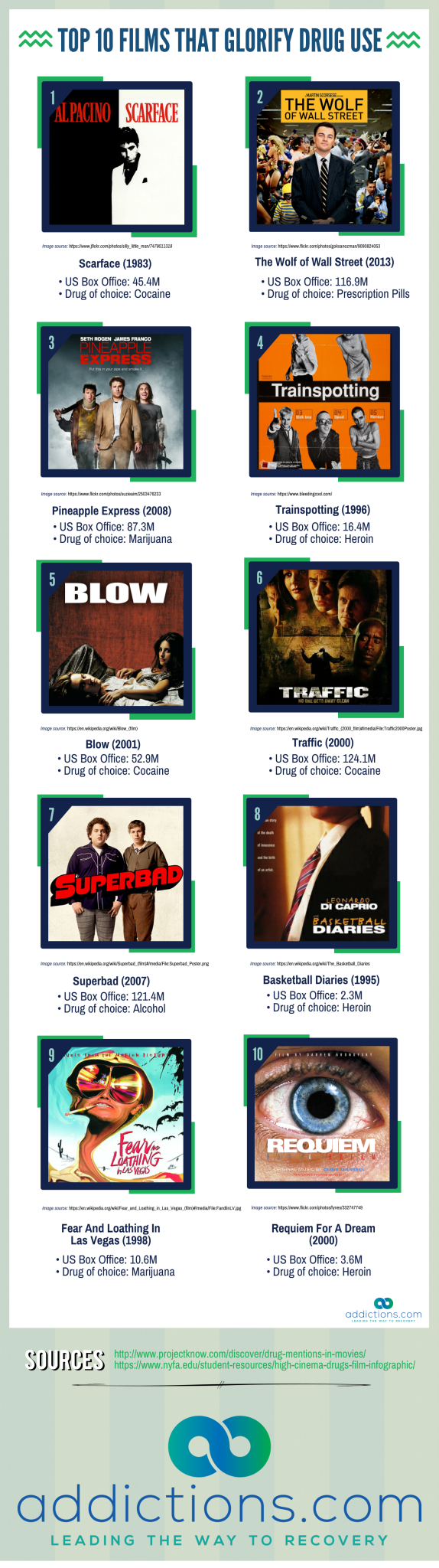 Glorifying Drug Use: Top 10 Drug Addiction Movies