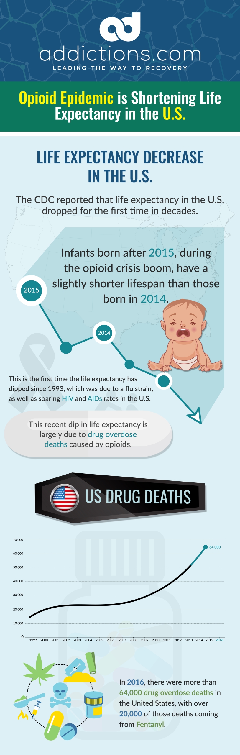 Opioid Epidemic is Shortening Life Expectancy in the U.S.