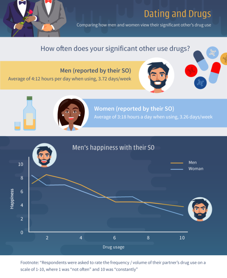 Relationships and Drugs