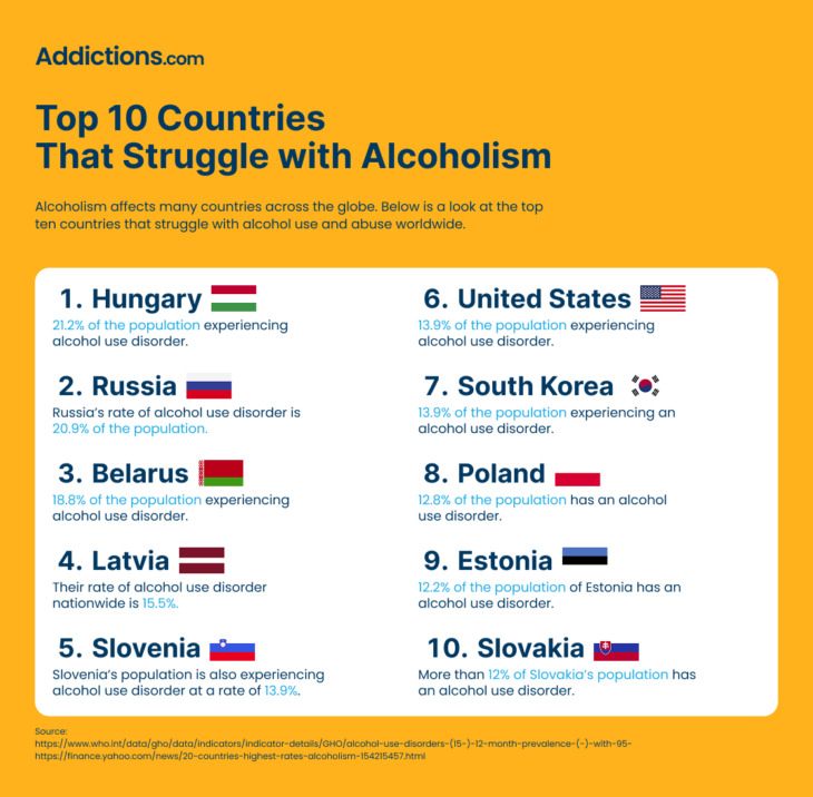 Drinking Around the World - Alcohol Consumption Rates by Country