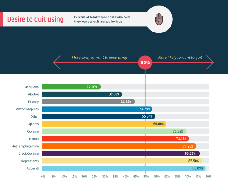Gateway Drugs - Tracking Drug Use in America
