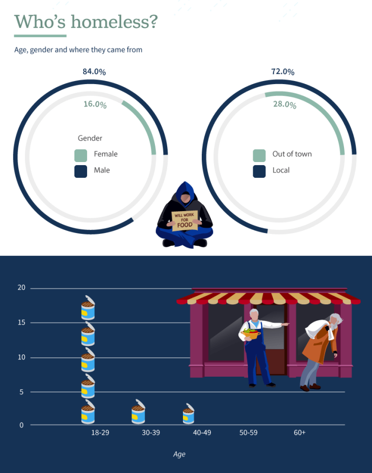 Life on the Streets - How substance abuse relates to homelessness