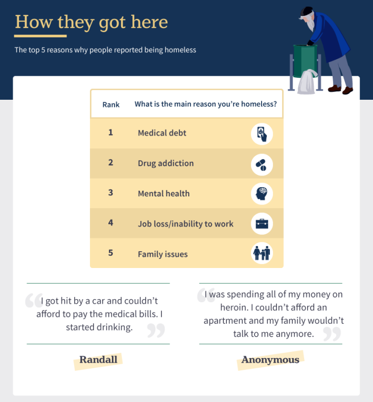 Life on the Streets - How substance abuse relates to homelessness